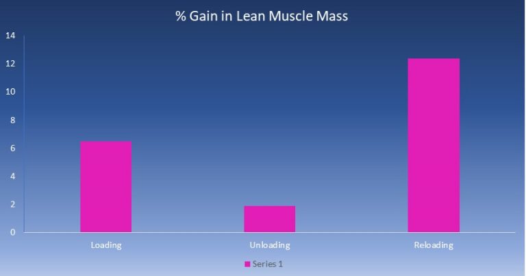 Muscle Memory and Weight Lifting - Larson Sports and Orthopaedics